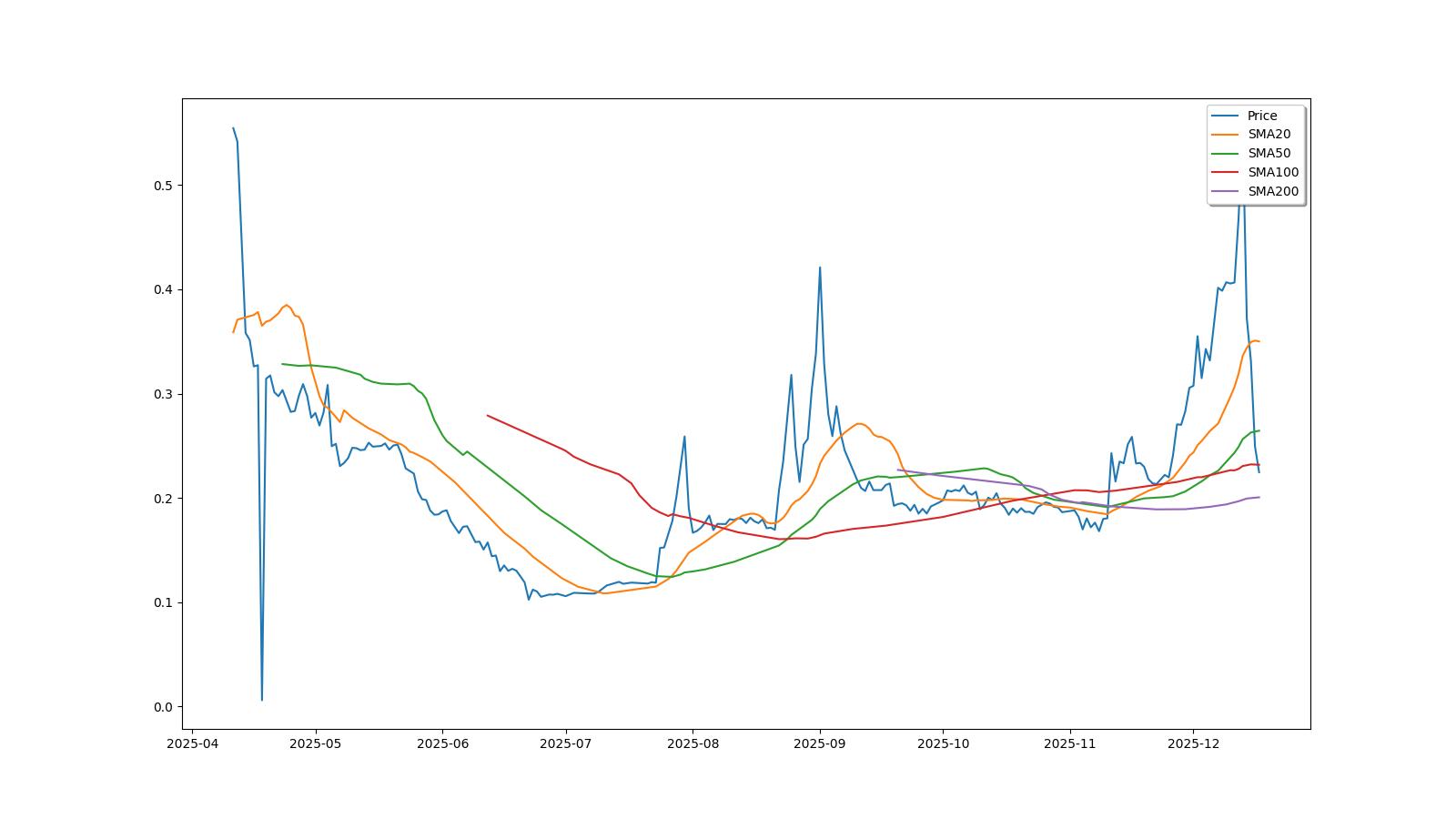Clash of Lilliput Simple Moving Averages