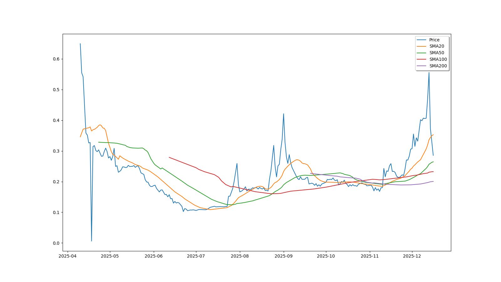 Clash of Lilliput Simple Moving Averages