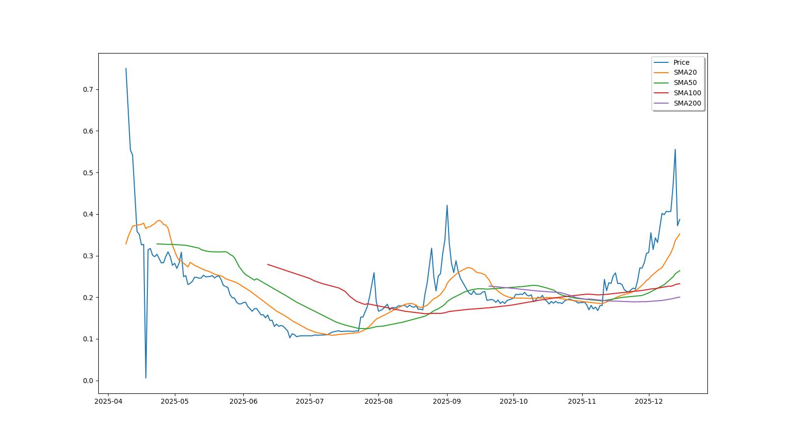 Clash of Lilliput Simple Moving Averages