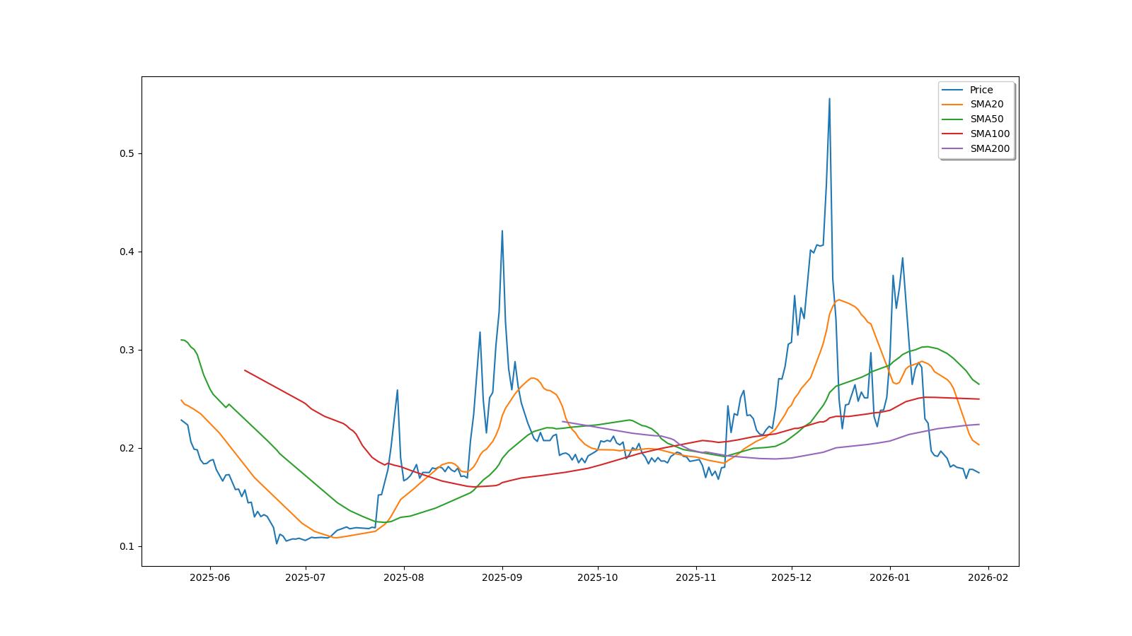 Clash of Lilliput Simple Moving Averages