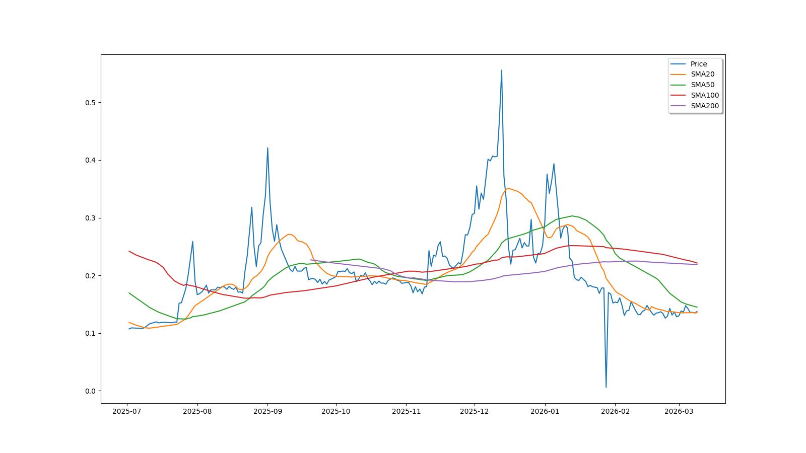 Clash of Lilliput Simple Moving Averages