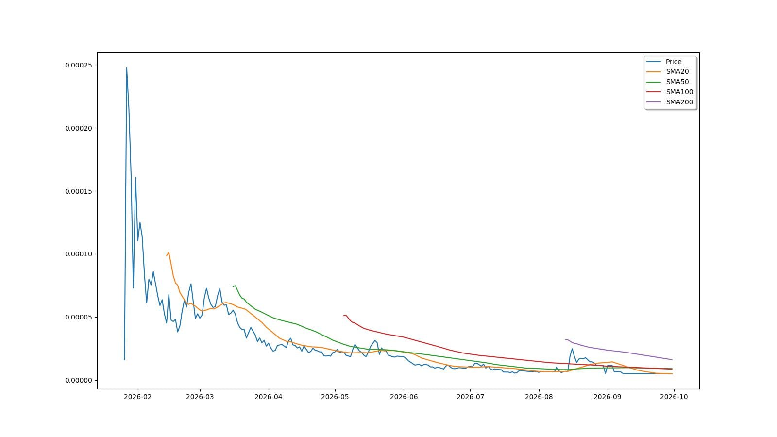 clawd.atg.eth Simple Moving Averages