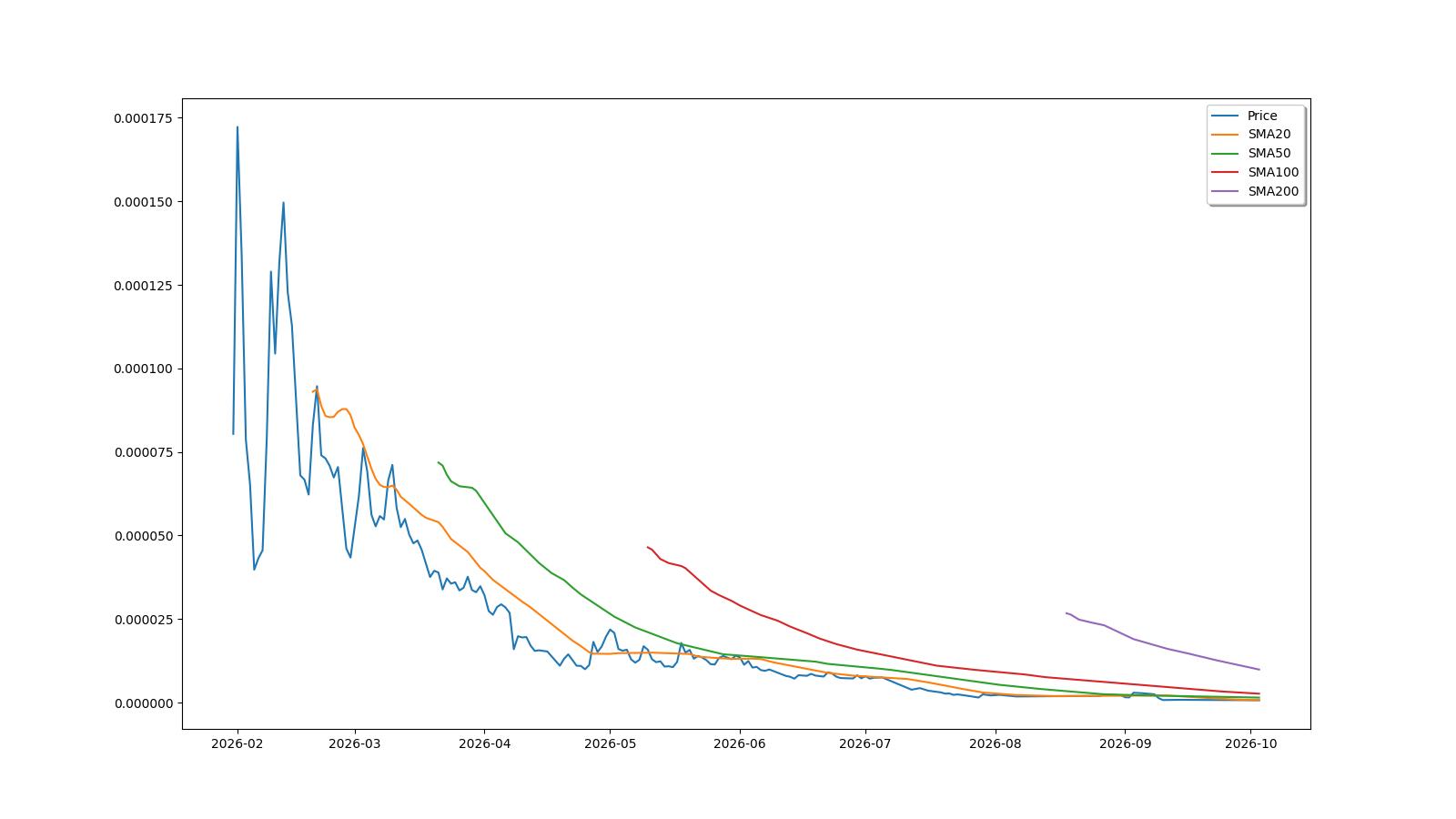 CLAWNCH Simple Moving Averages