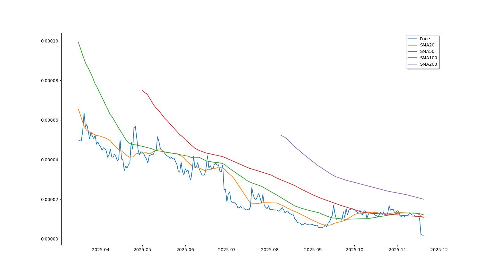 Clayton Simple Moving Averages