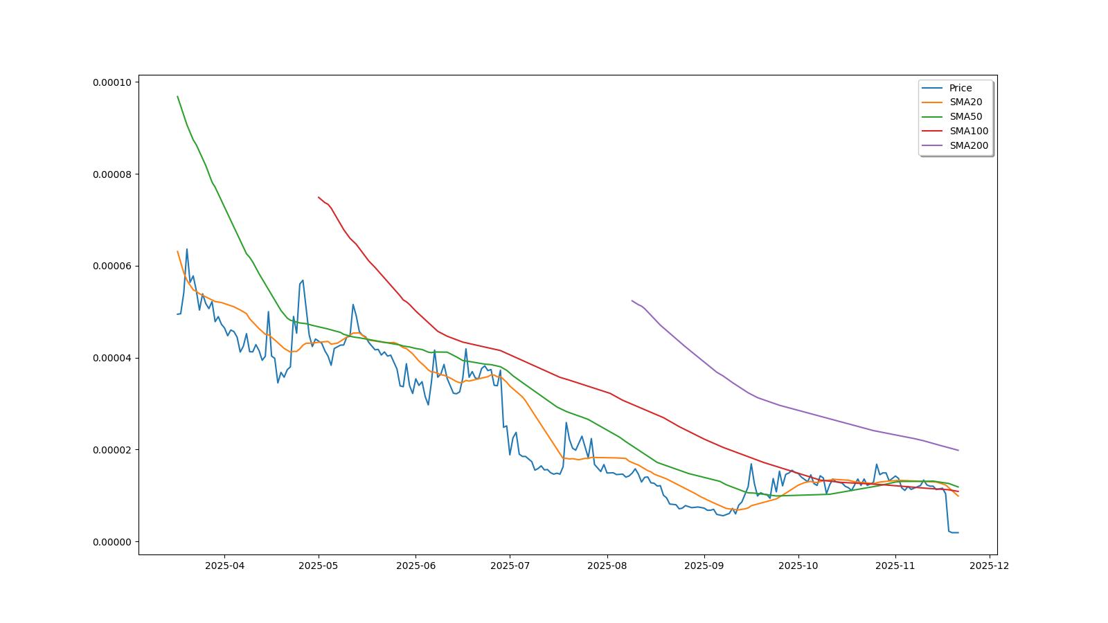 Clayton Simple Moving Averages