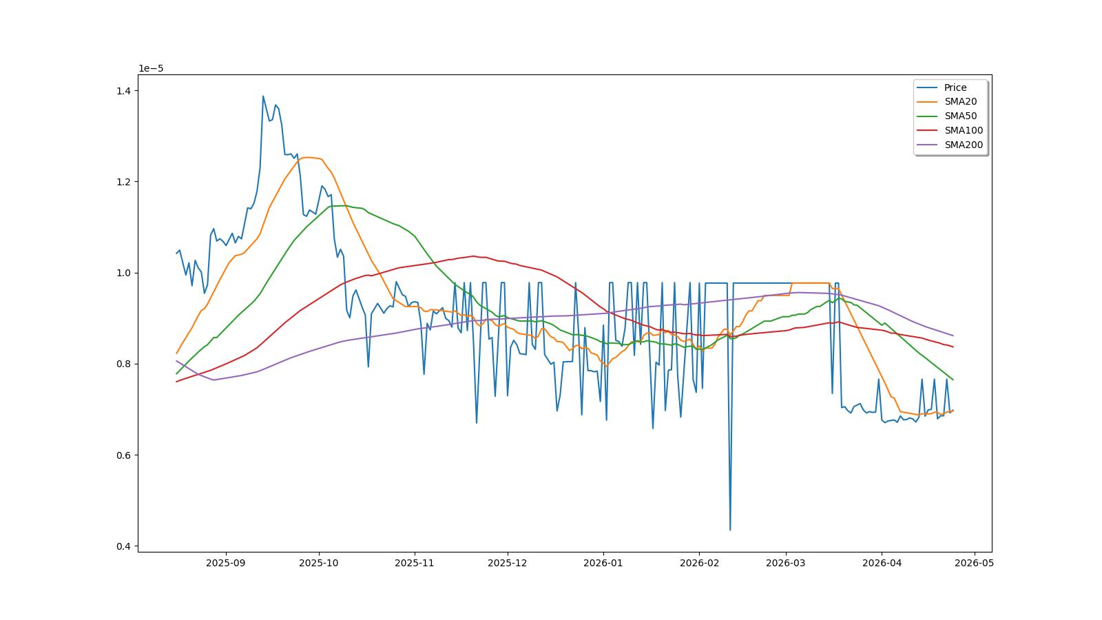 ClearAid Simple Moving Averages