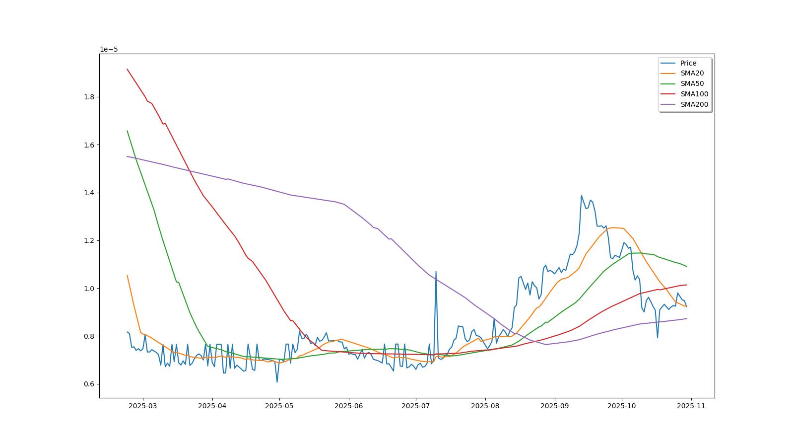 ClearAid Simple Moving Averages