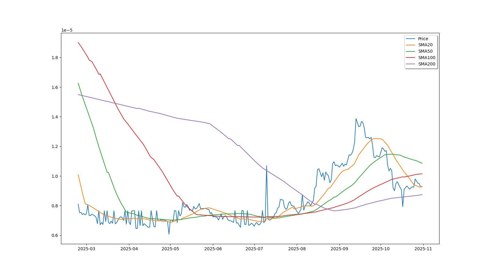 ClearAid Simple Moving Averages