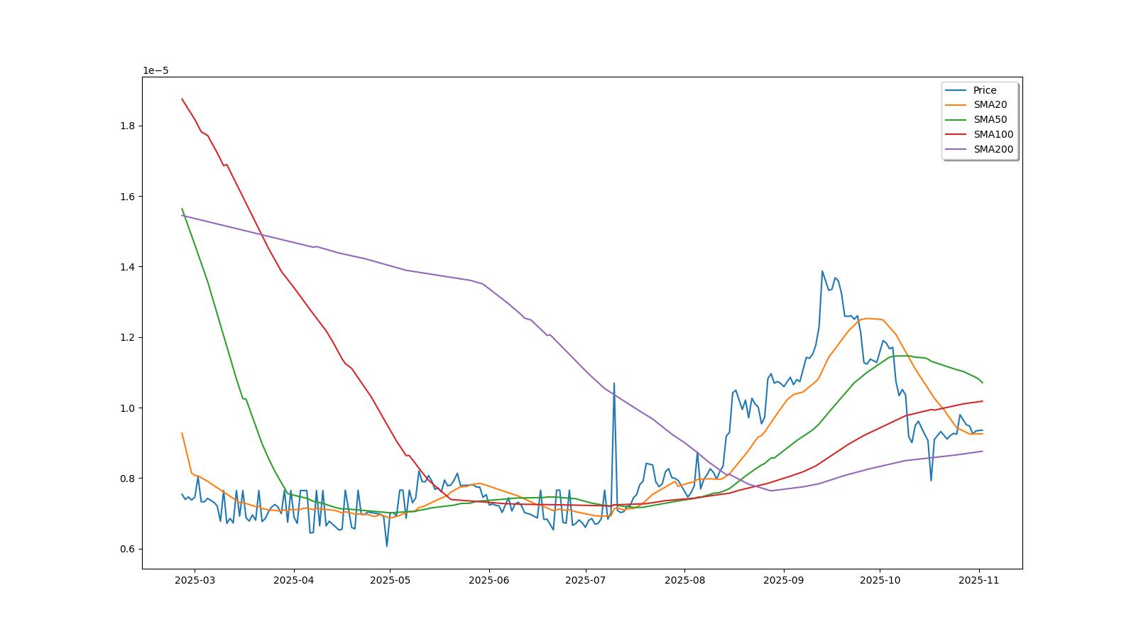 ClearAid Simple Moving Averages
