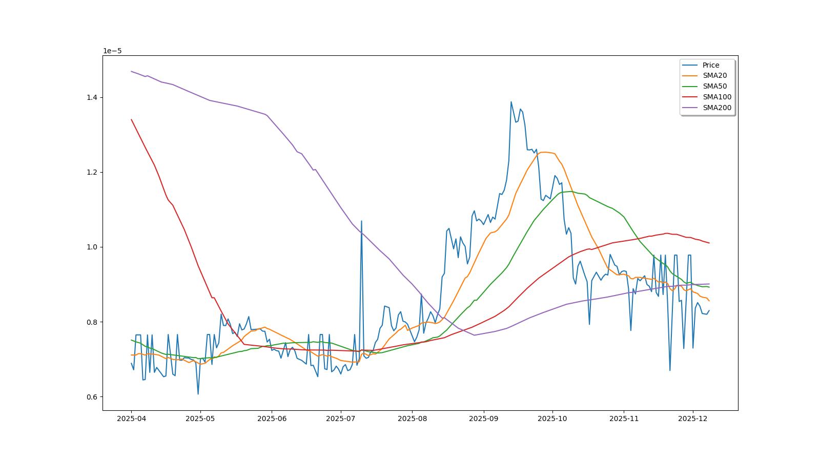 ClearAid Simple Moving Averages