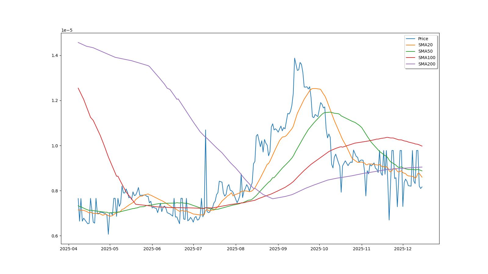 ClearAid Simple Moving Averages