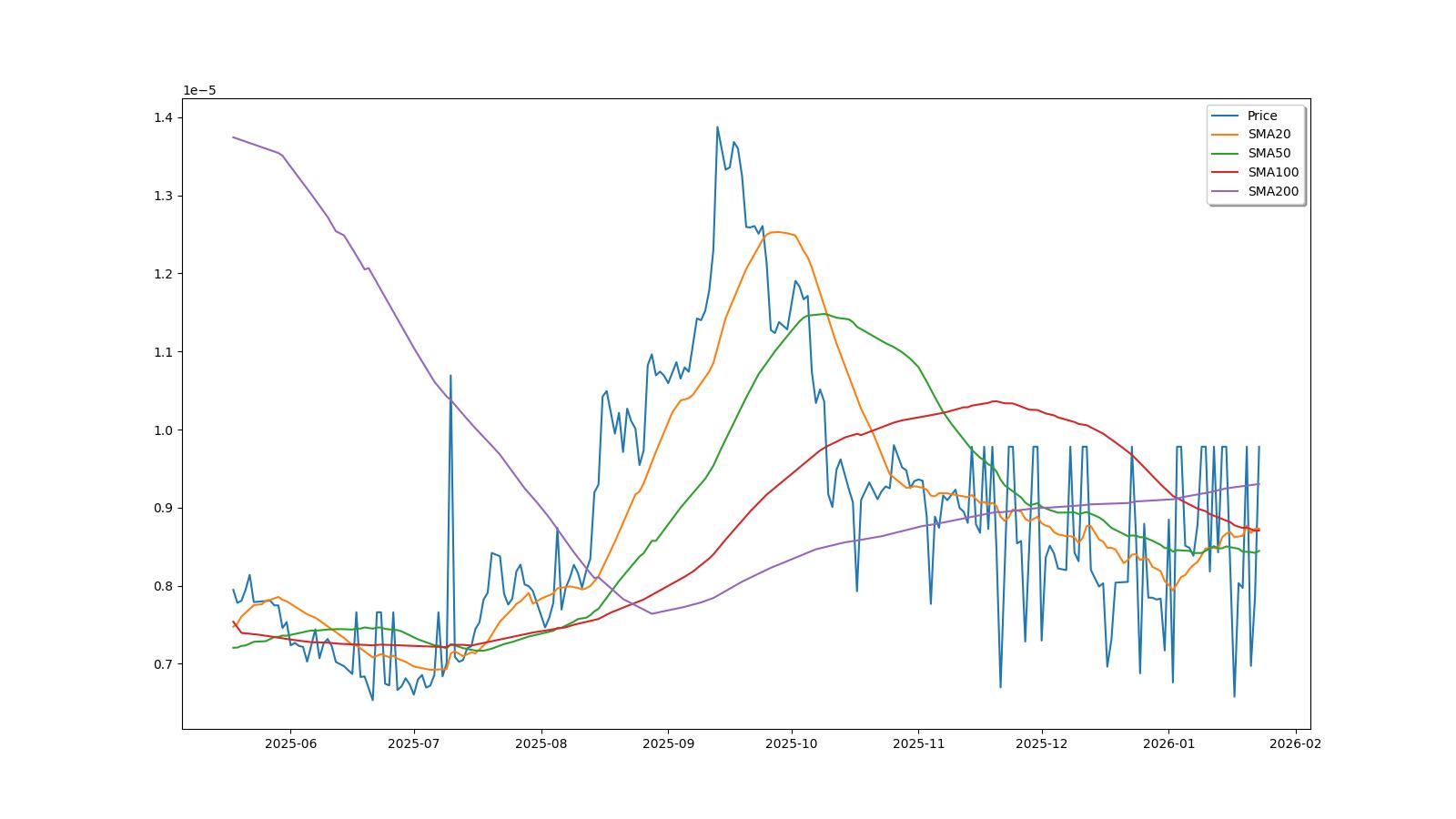 ClearAid Simple Moving Averages