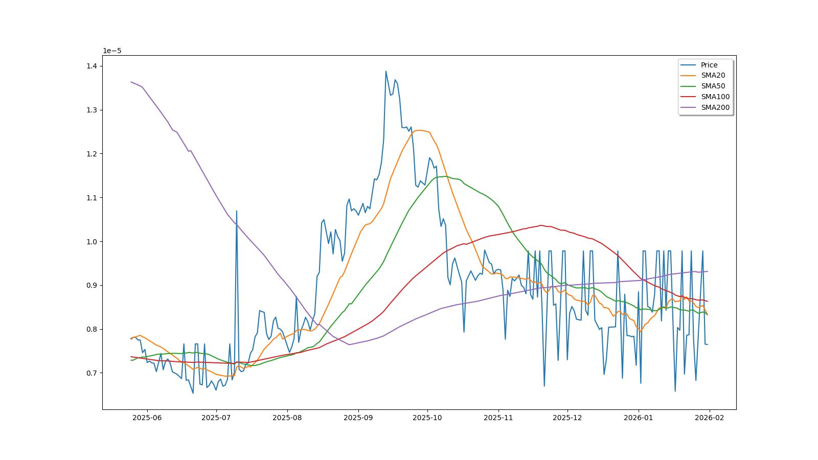 ClearAid Simple Moving Averages
