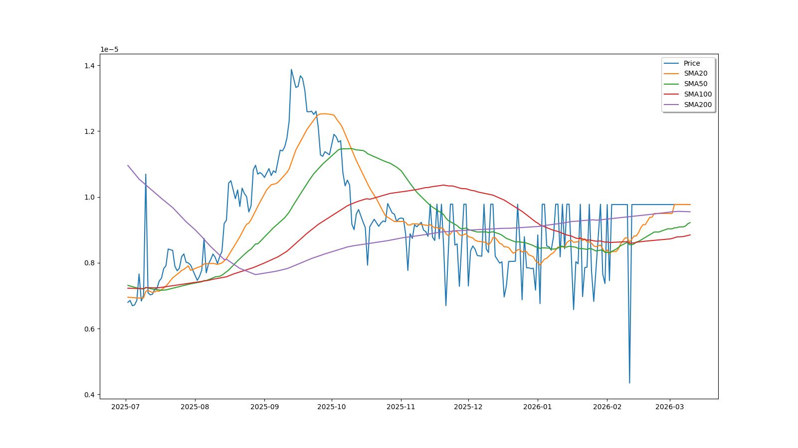 ClearAid Simple Moving Averages