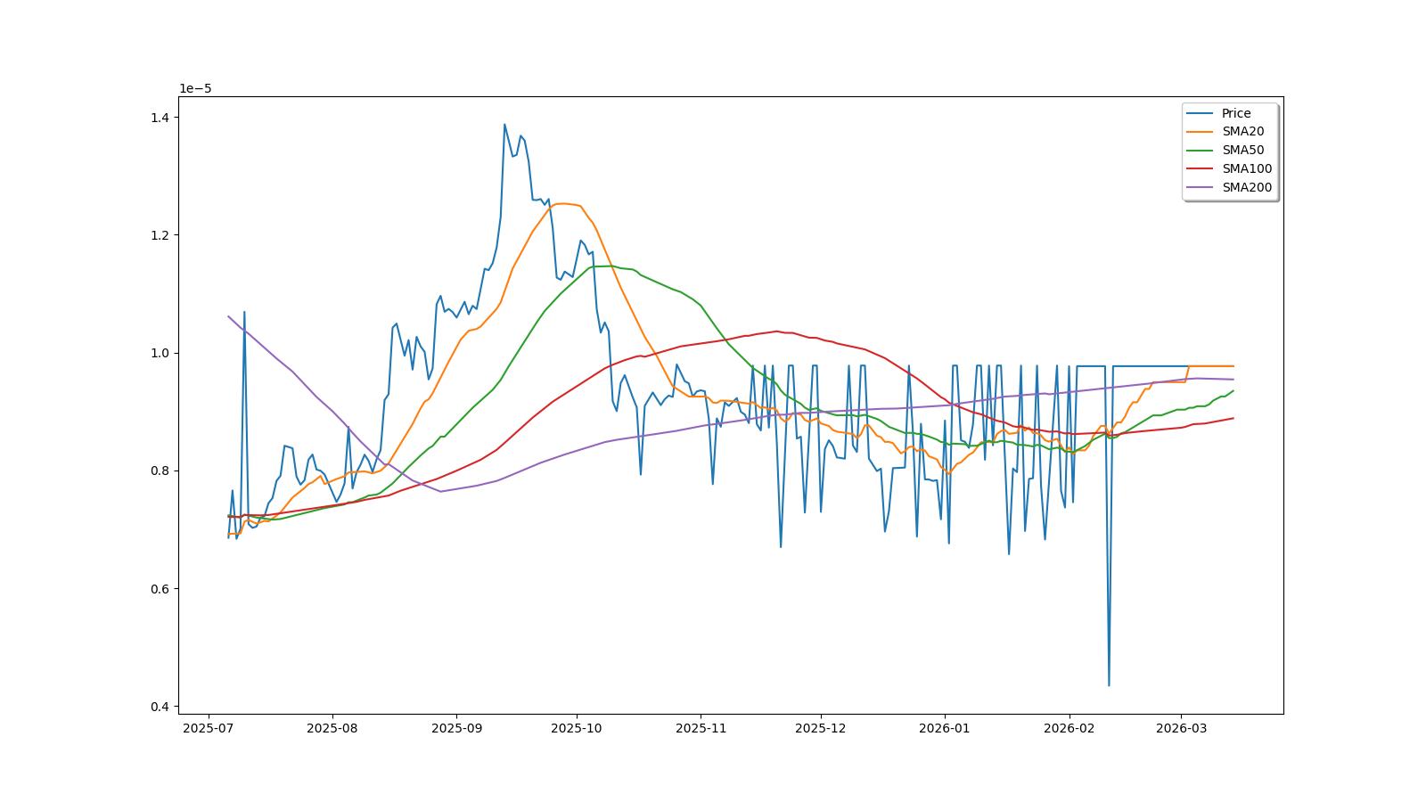ClearAid Simple Moving Averages