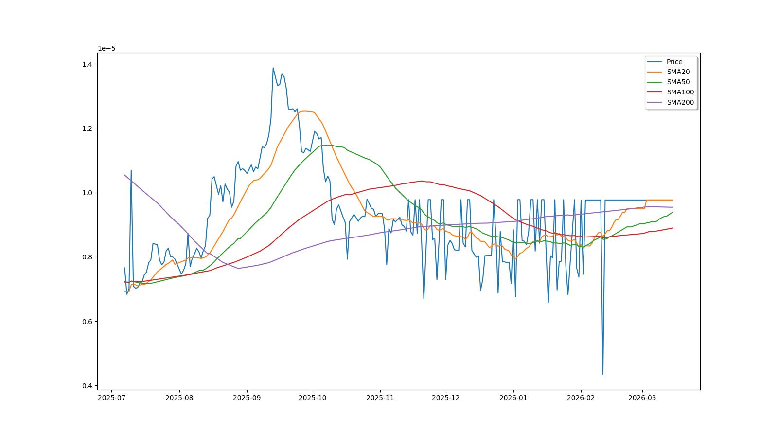 ClearAid Simple Moving Averages