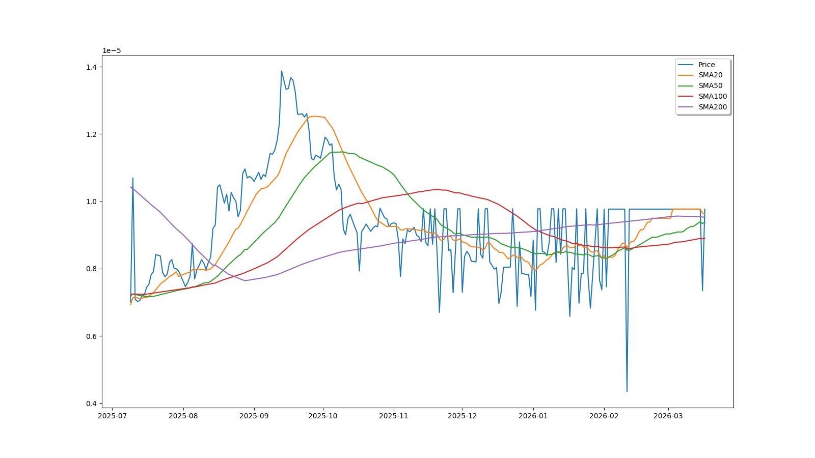 ClearAid Simple Moving Averages