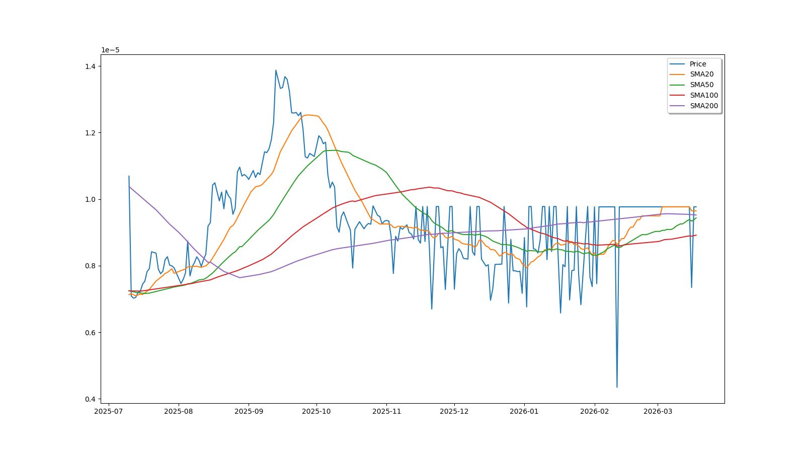 ClearAid Simple Moving Averages