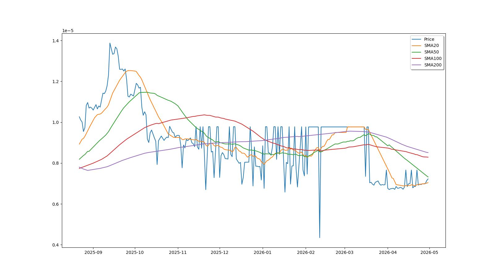 ClearAid Simple Moving Averages