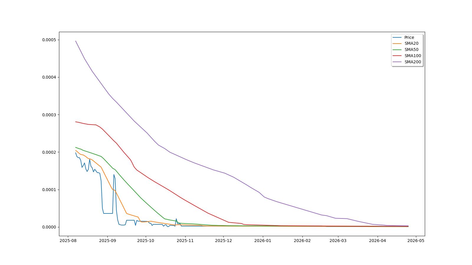 ClearDAO Simple Moving Averages