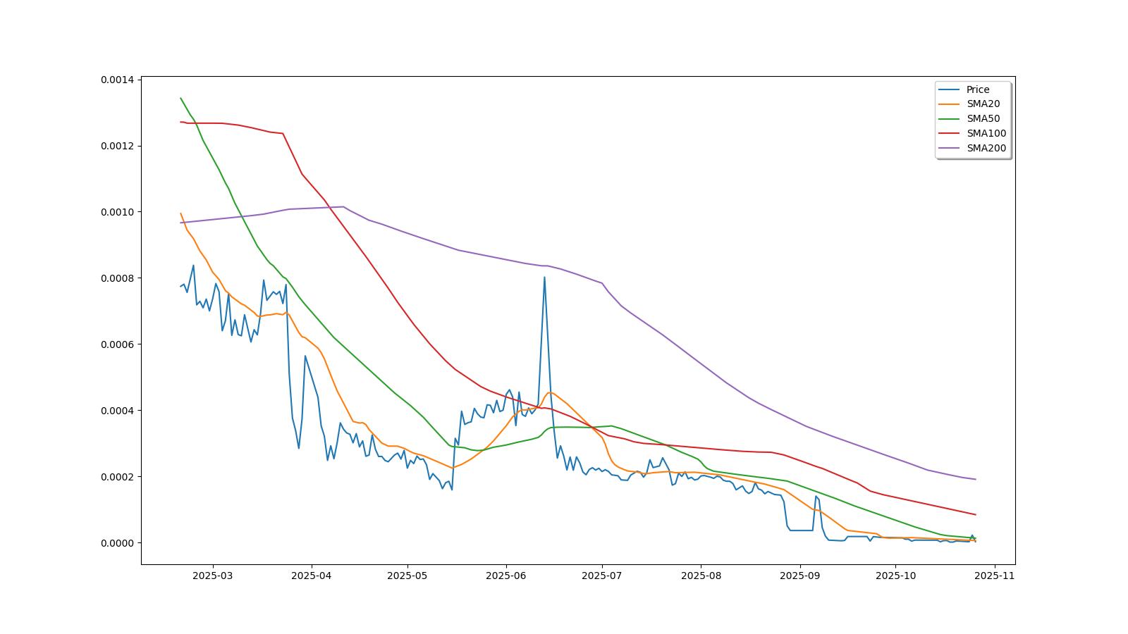 ClearDAO Simple Moving Averages