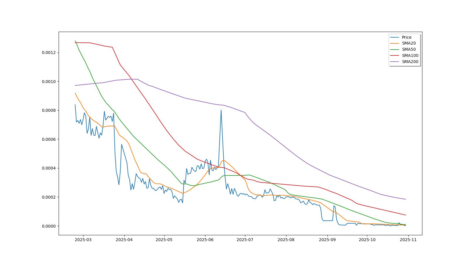 ClearDAO Simple Moving Averages