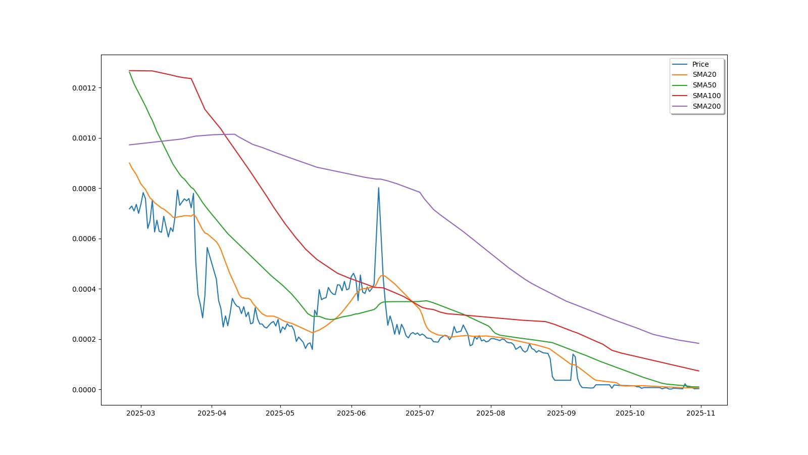 ClearDAO Simple Moving Averages
