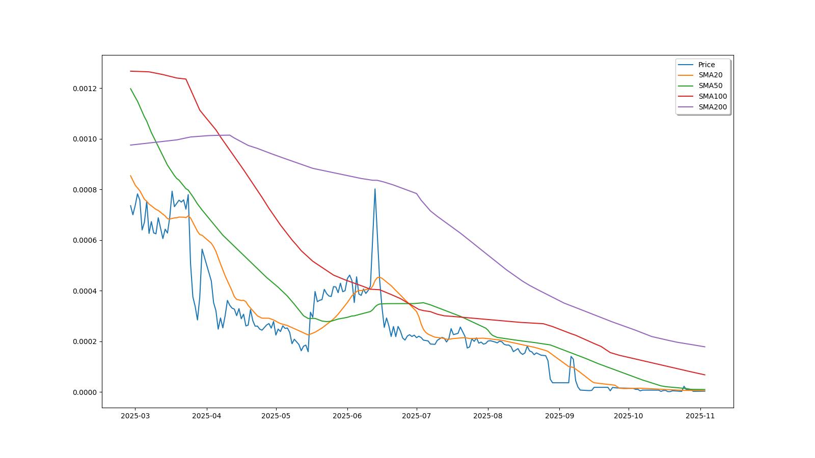 ClearDAO Simple Moving Averages