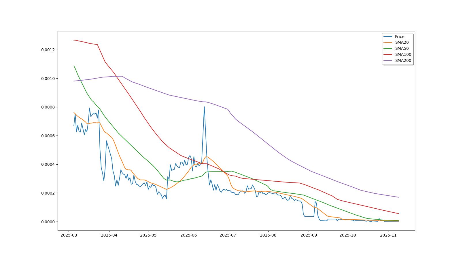 ClearDAO Simple Moving Averages