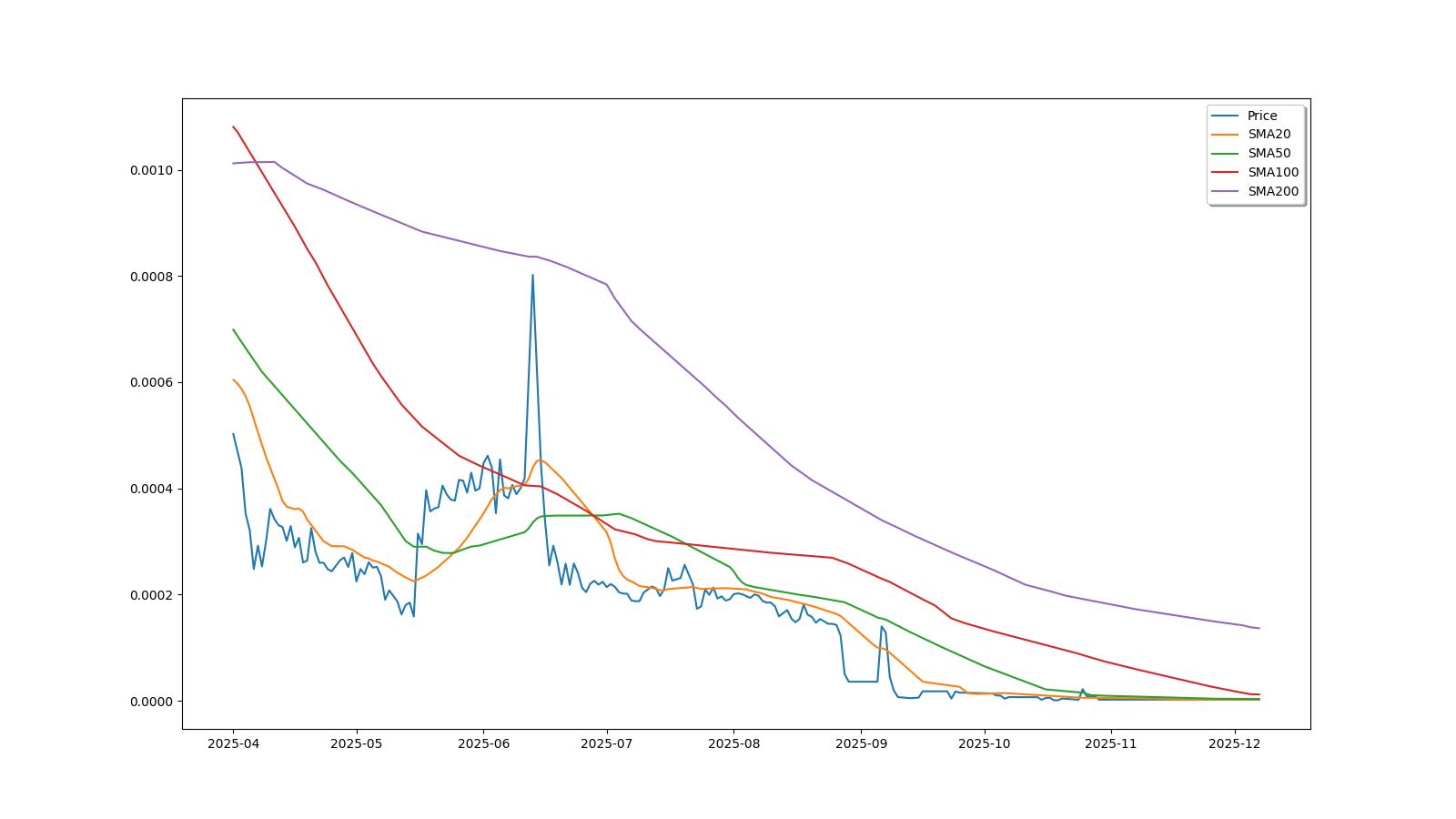 ClearDAO Simple Moving Averages
