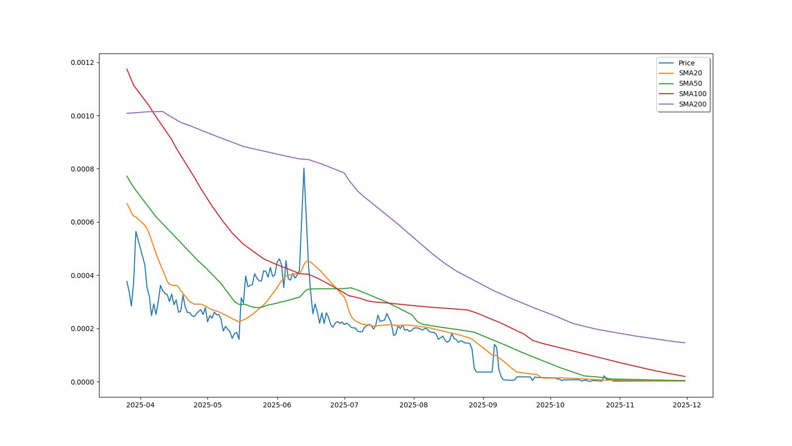 ClearDAO Simple Moving Averages