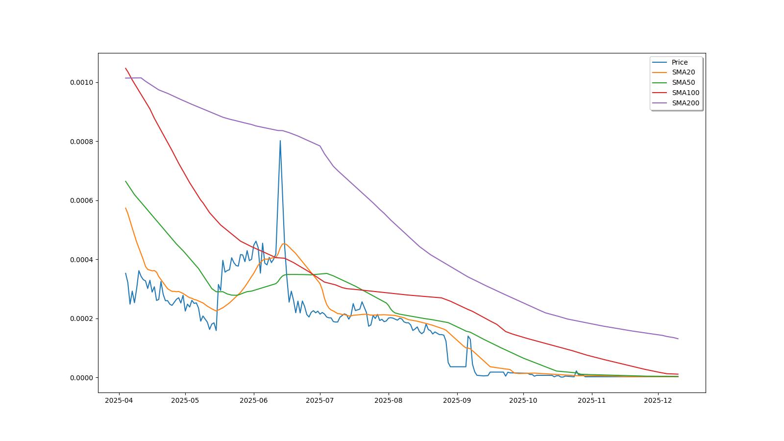 ClearDAO Simple Moving Averages