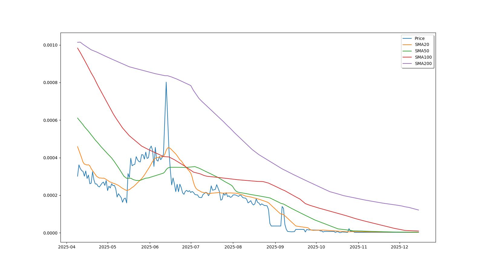 ClearDAO Simple Moving Averages