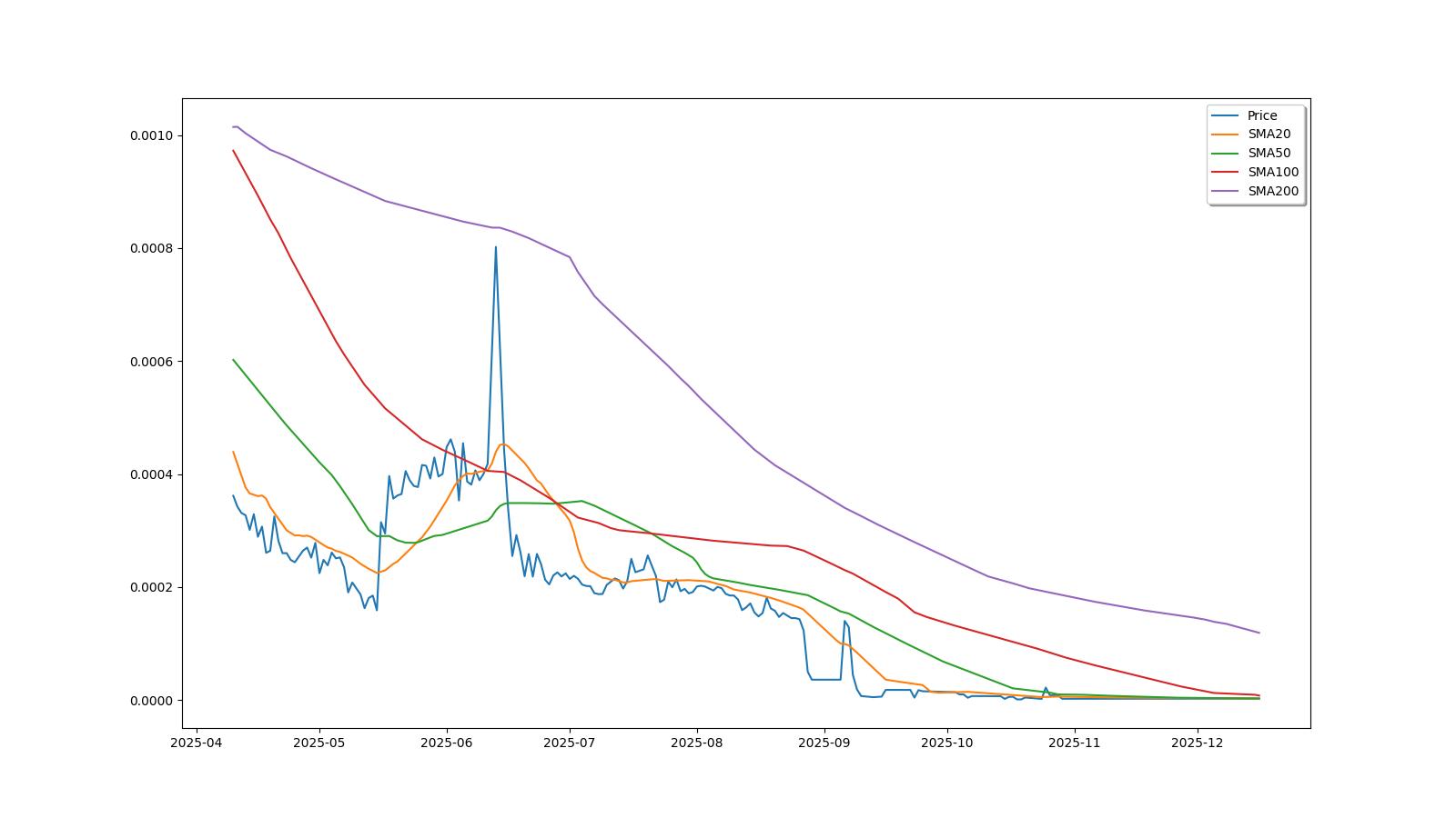 ClearDAO Simple Moving Averages