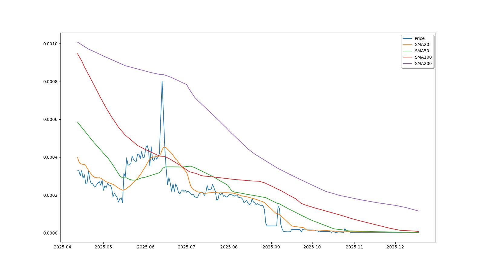 ClearDAO Simple Moving Averages