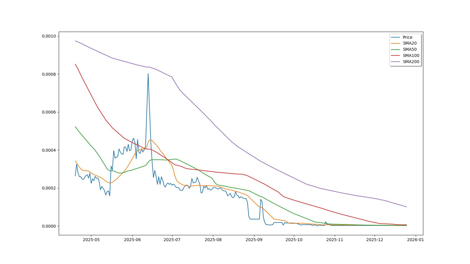 ClearDAO Simple Moving Averages