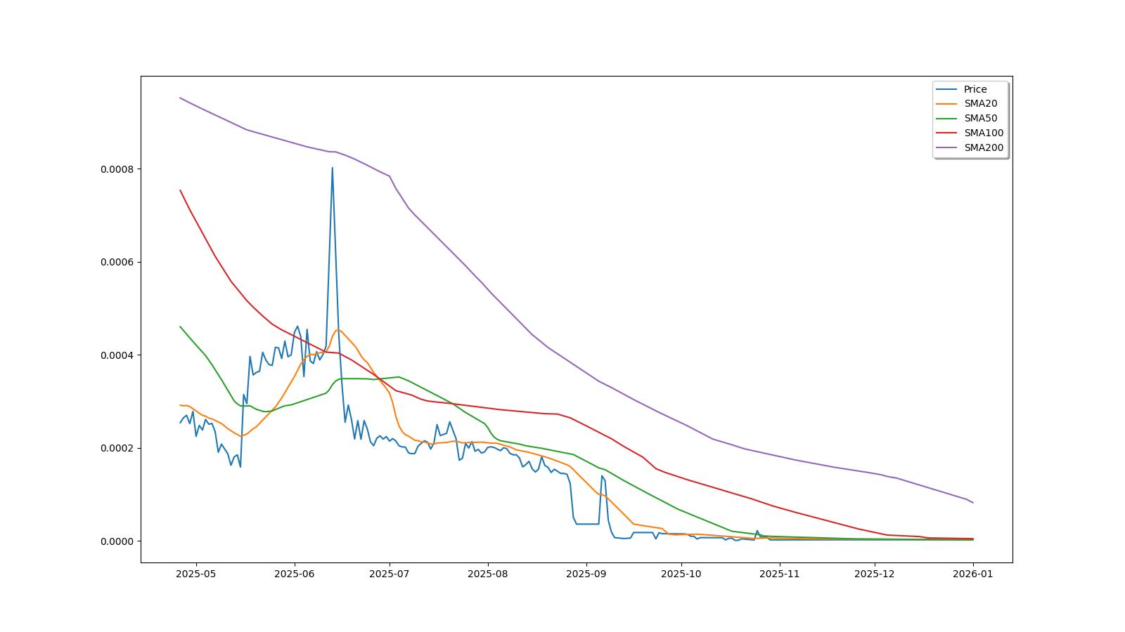 ClearDAO Simple Moving Averages