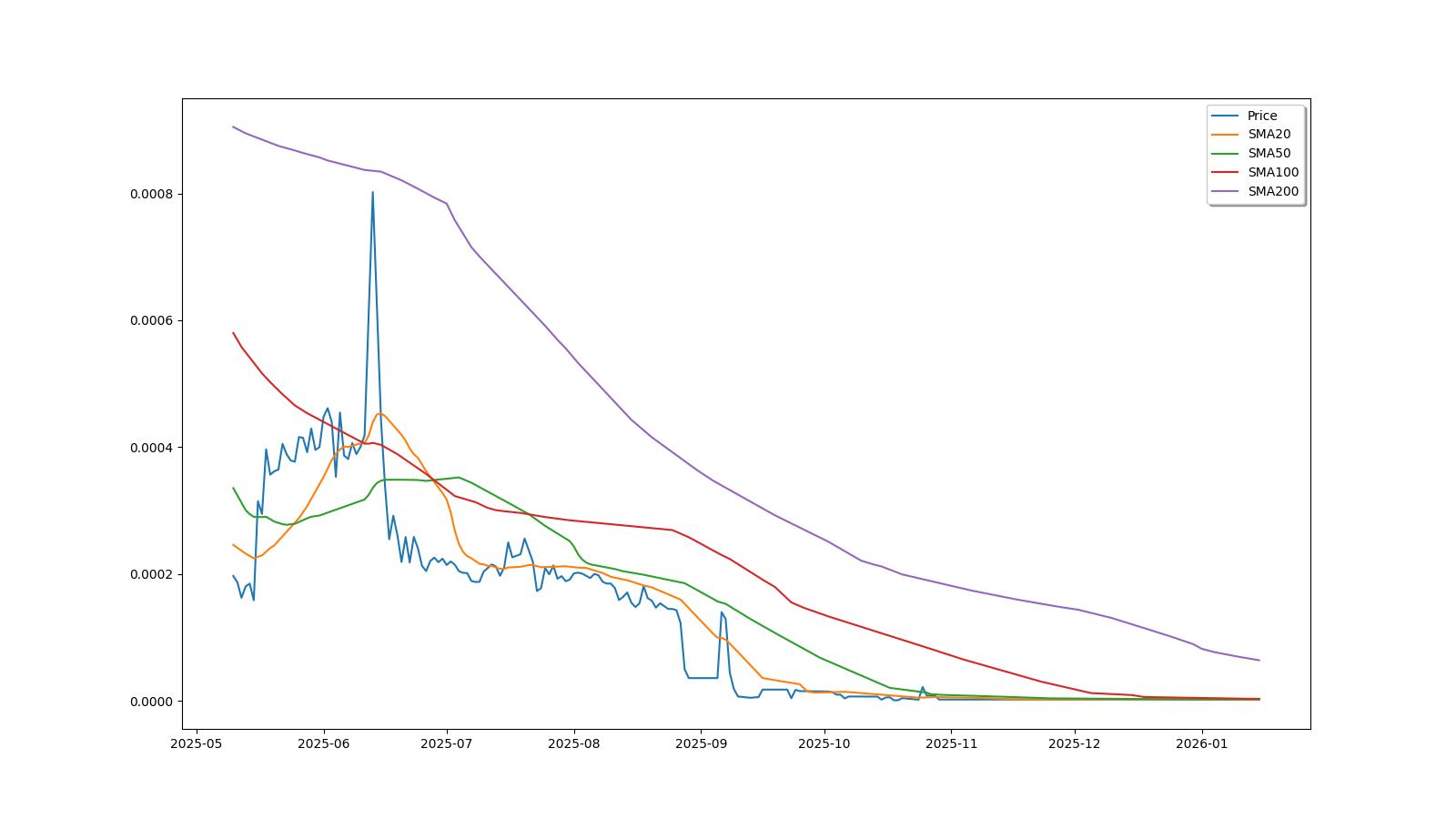 ClearDAO Simple Moving Averages