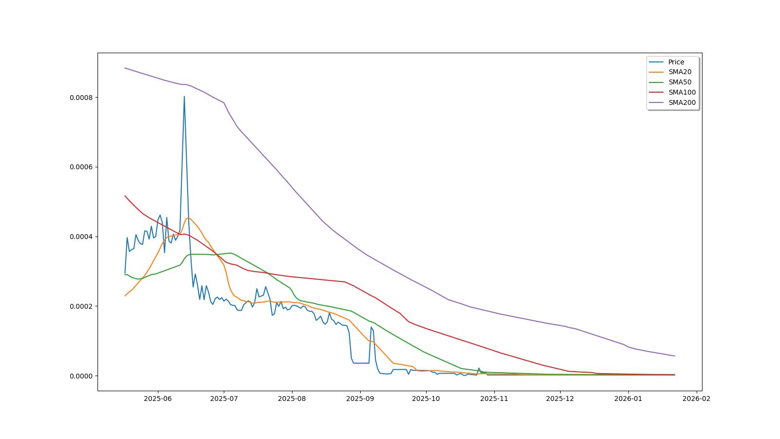 ClearDAO Simple Moving Averages