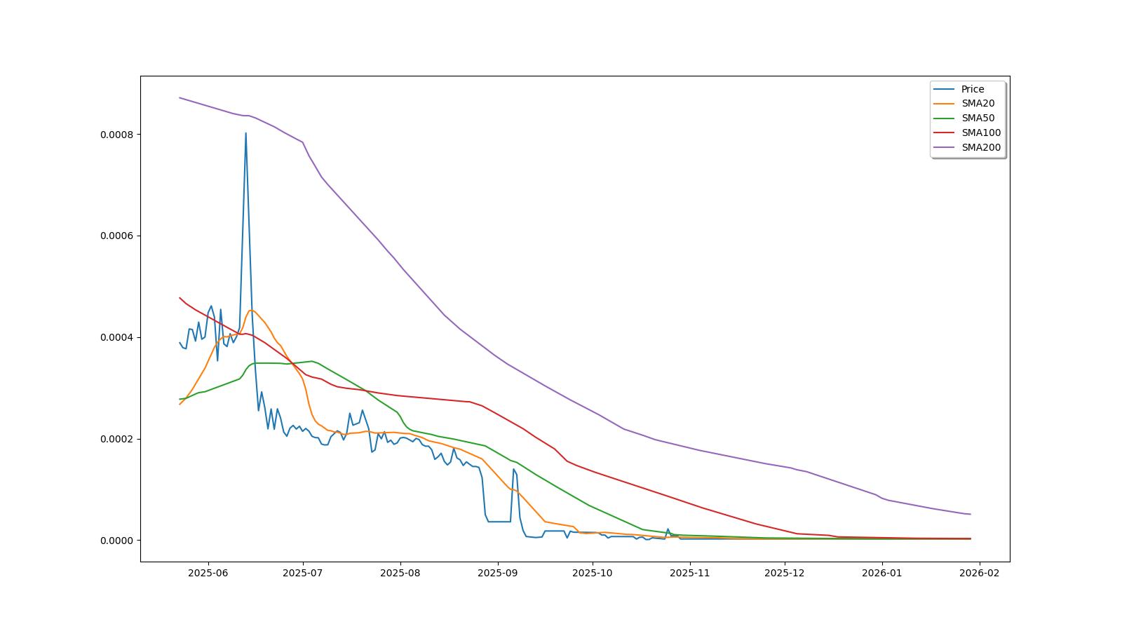 ClearDAO Simple Moving Averages