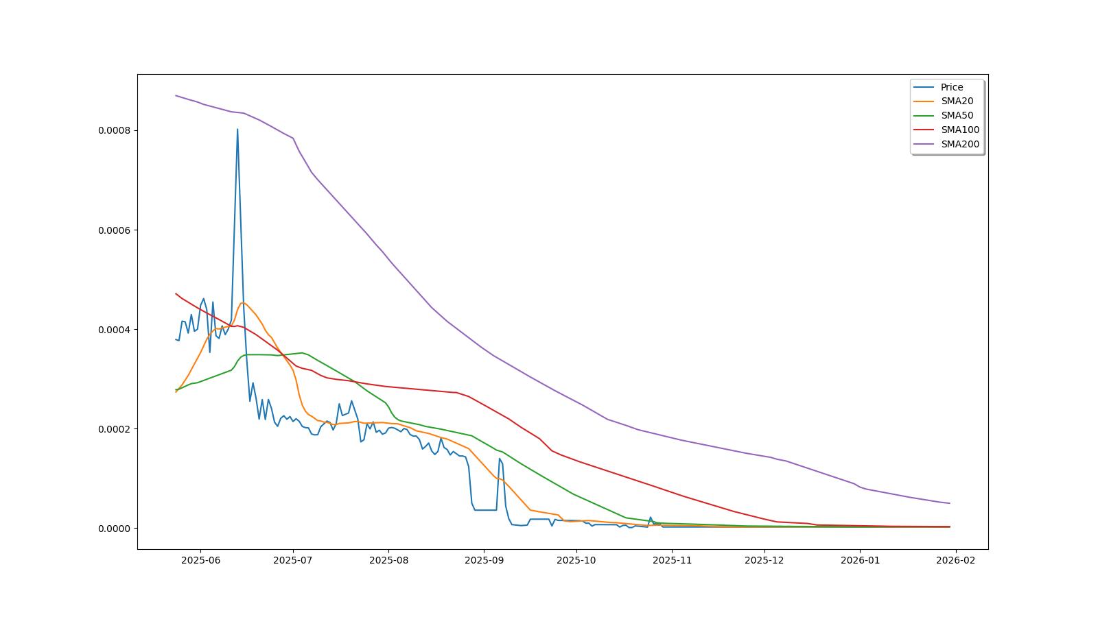 ClearDAO Simple Moving Averages
