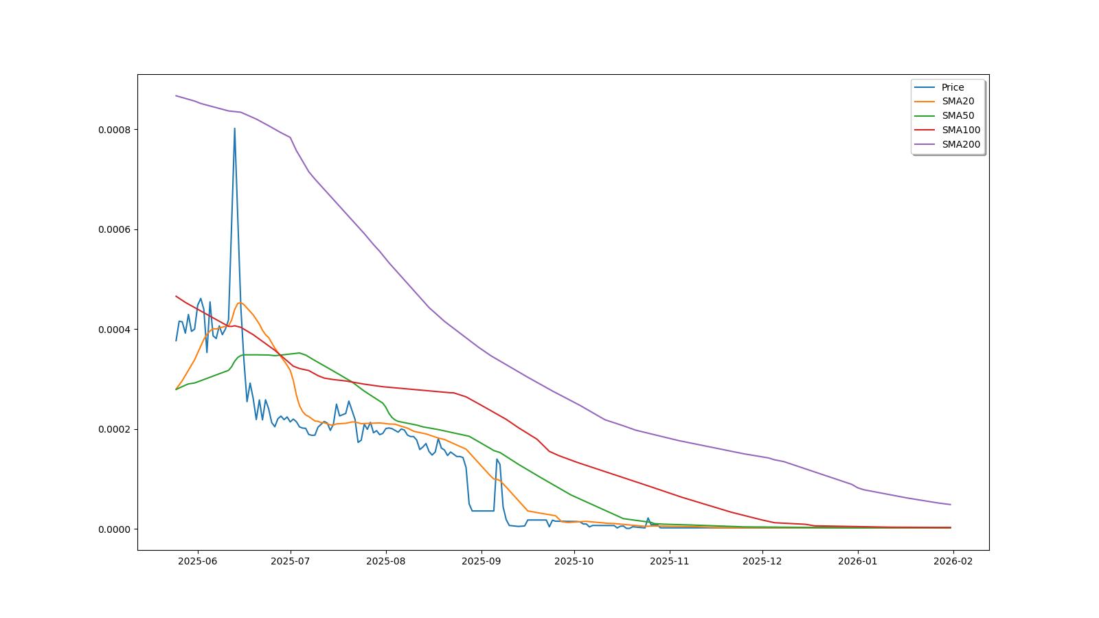 ClearDAO Simple Moving Averages