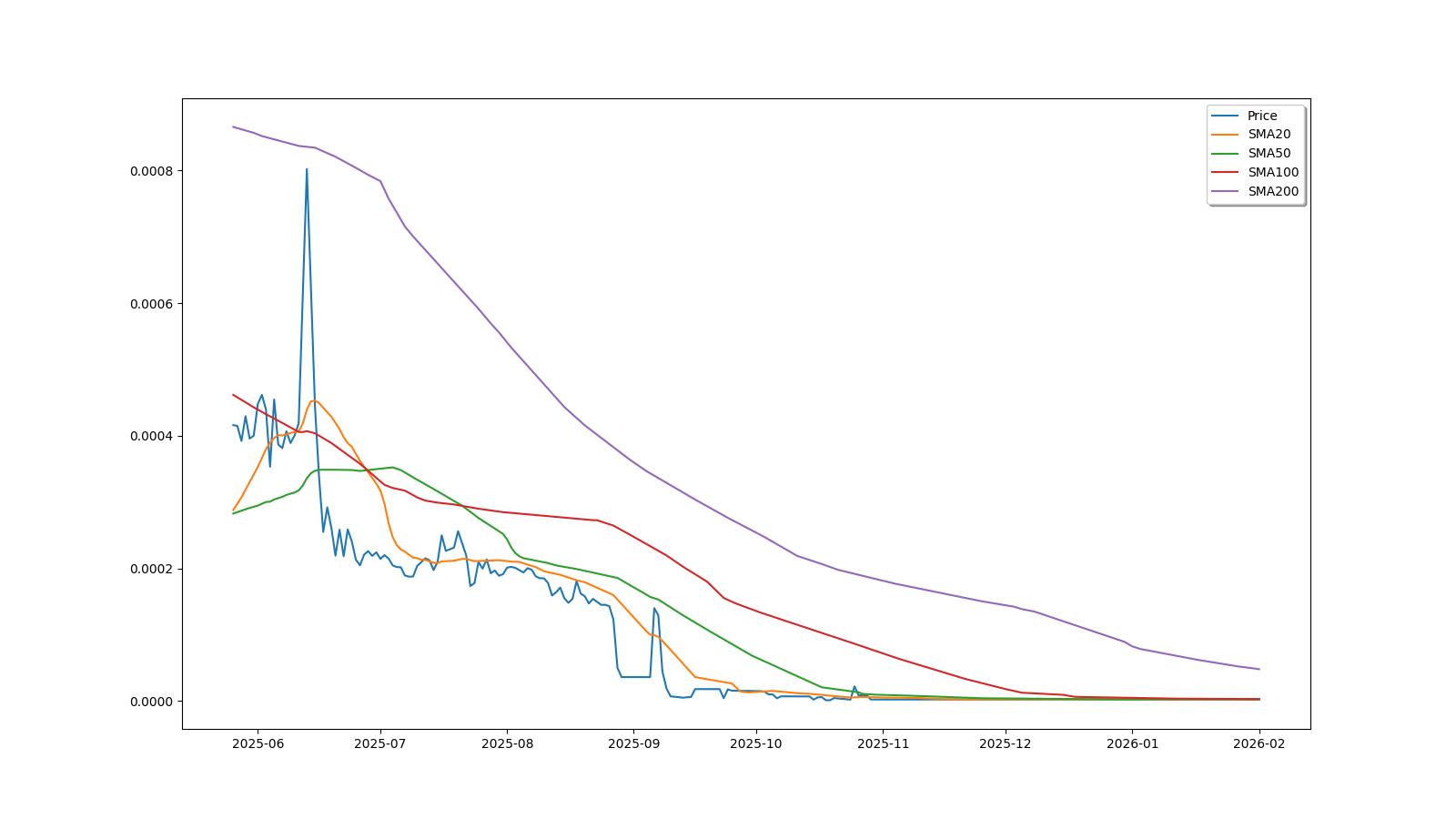 ClearDAO Simple Moving Averages