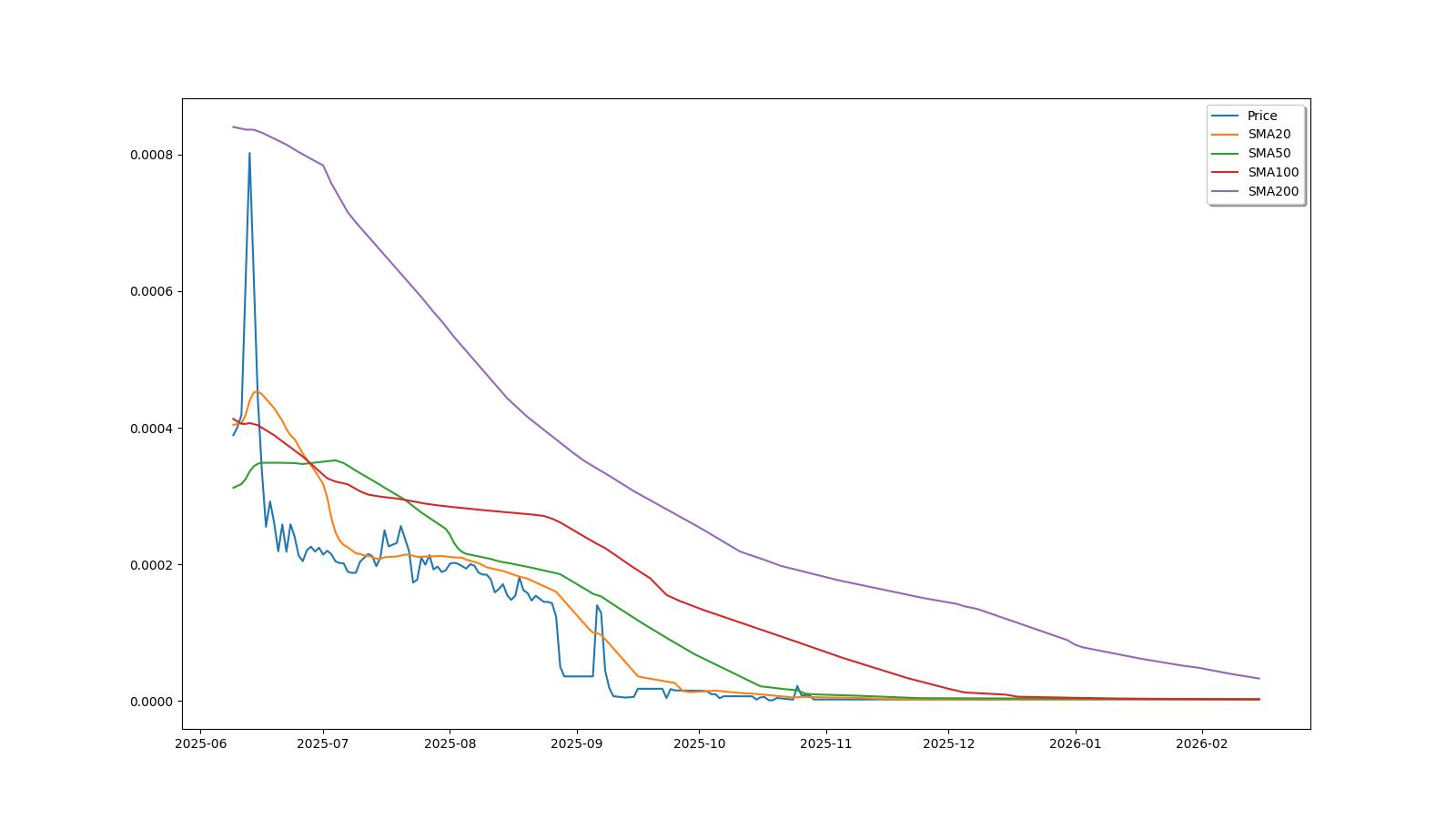 ClearDAO Simple Moving Averages