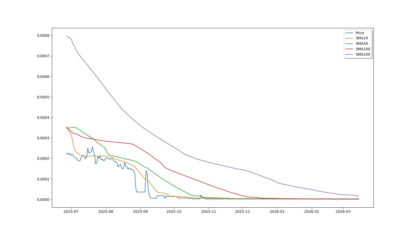ClearDAO Simple Moving Averages