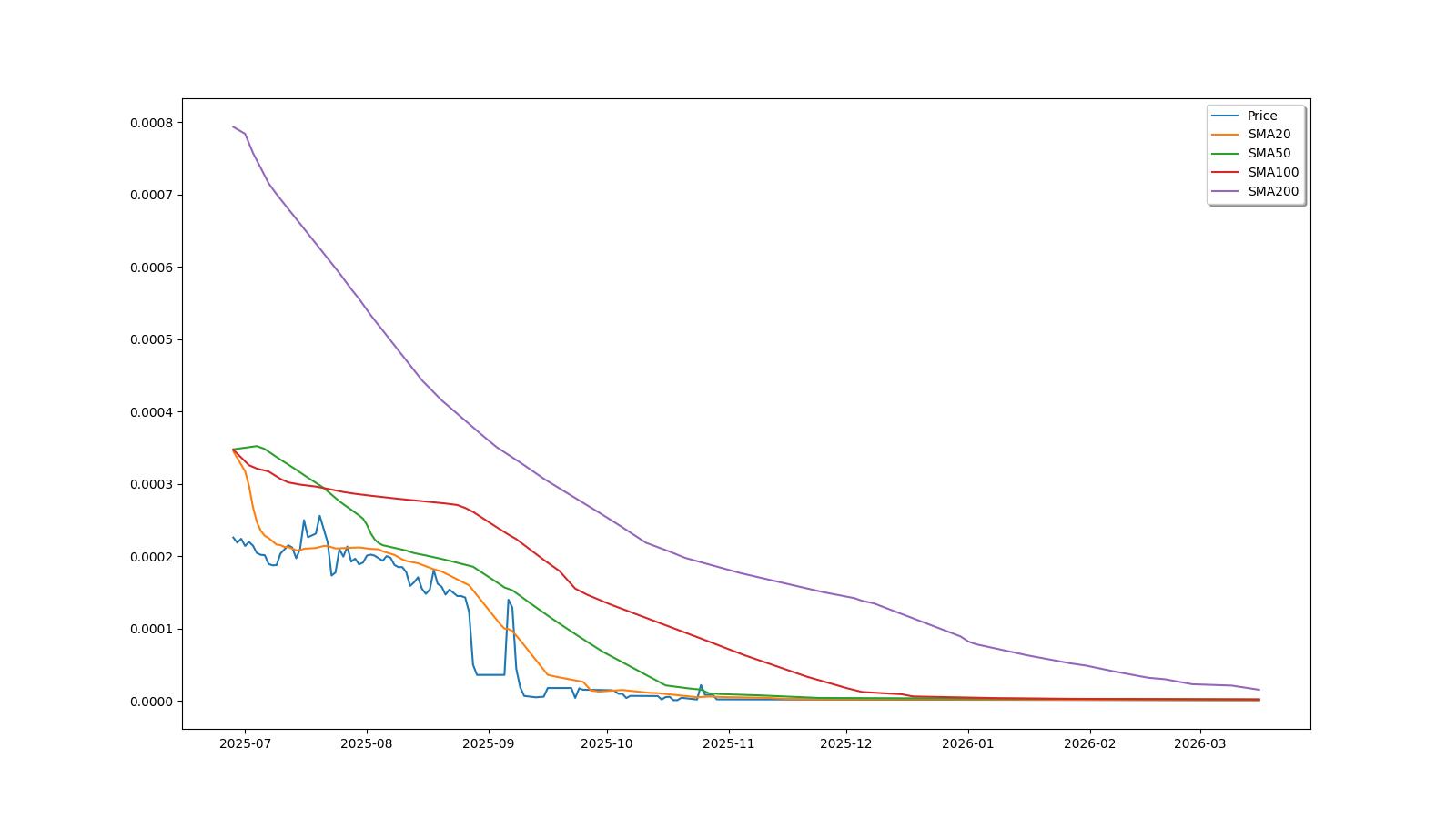 ClearDAO Simple Moving Averages