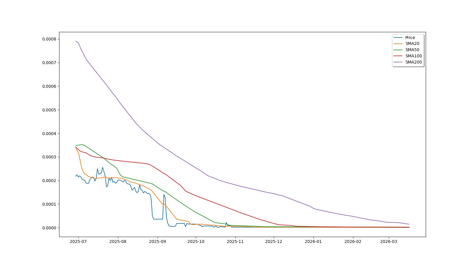 ClearDAO Simple Moving Averages