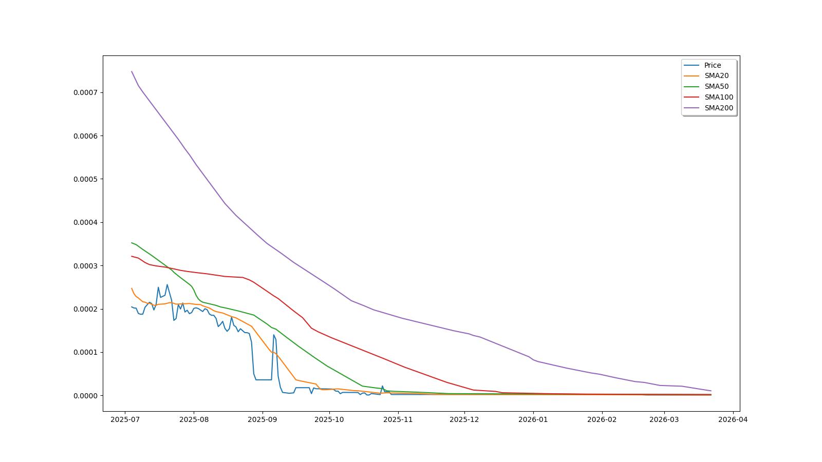 ClearDAO Simple Moving Averages
