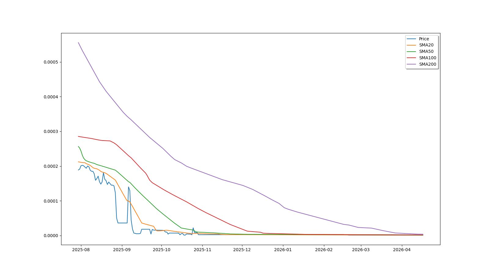 ClearDAO Simple Moving Averages