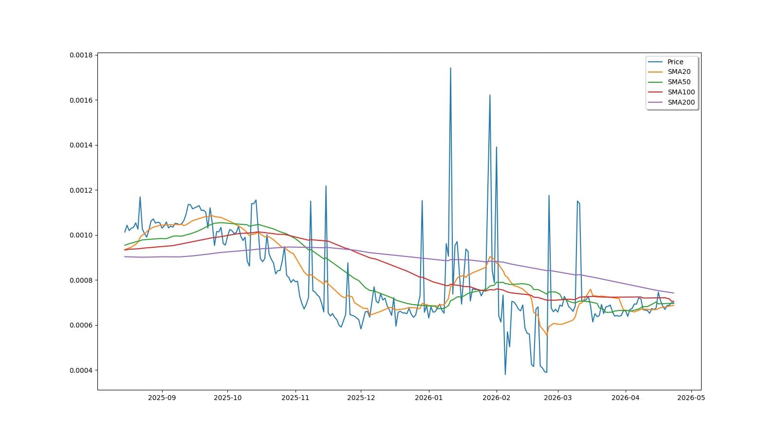ClearPoll Simple Moving Averages